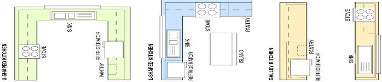 Types Of Kitchen Shapes